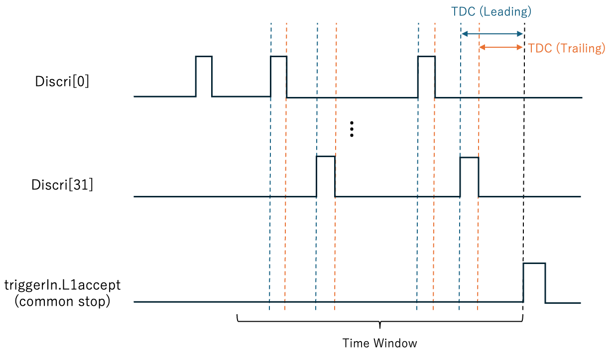 TRG-ADC-TDC - RAYRAW User Guide